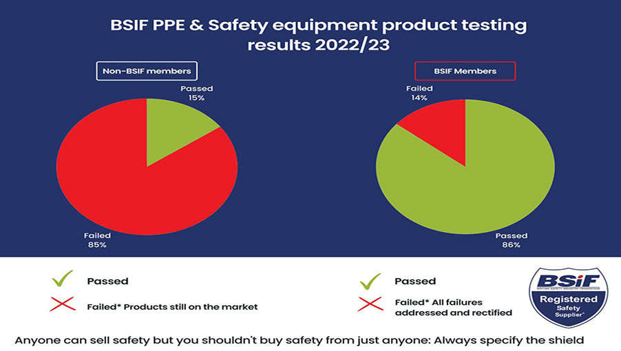 Watch out for non-compliant PPE and safety equipment, warns BSIF - Fix ...