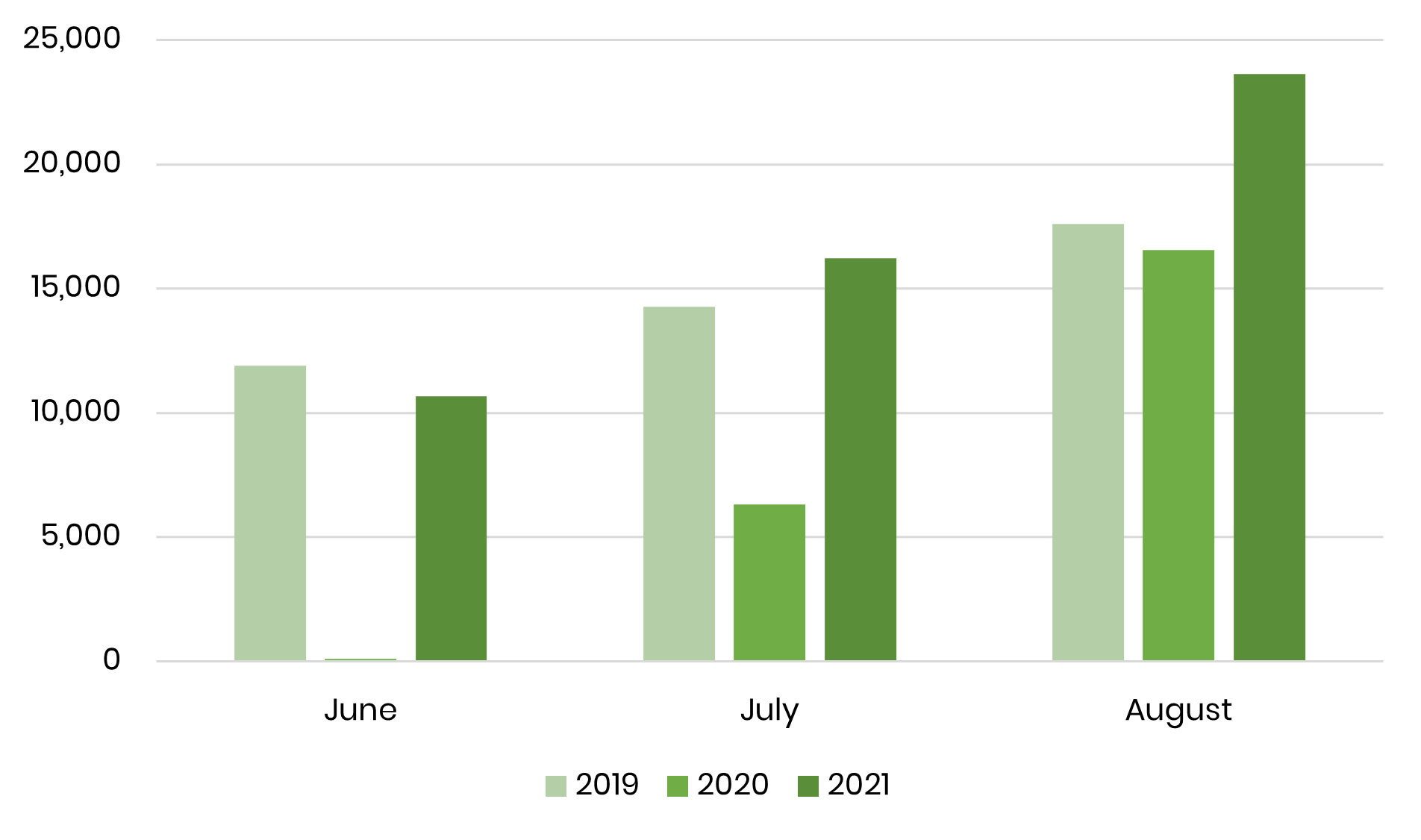 Summer Passenger Numbers Show Post Pandemic Revival Soleil Radio