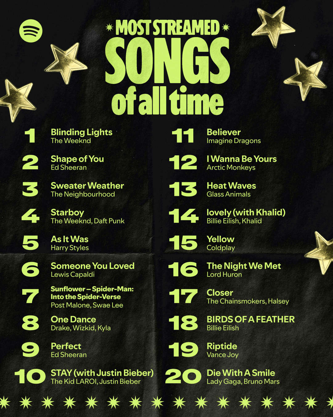 Spotify reveals most-streamed artists, songs and albums of all time - LMFM