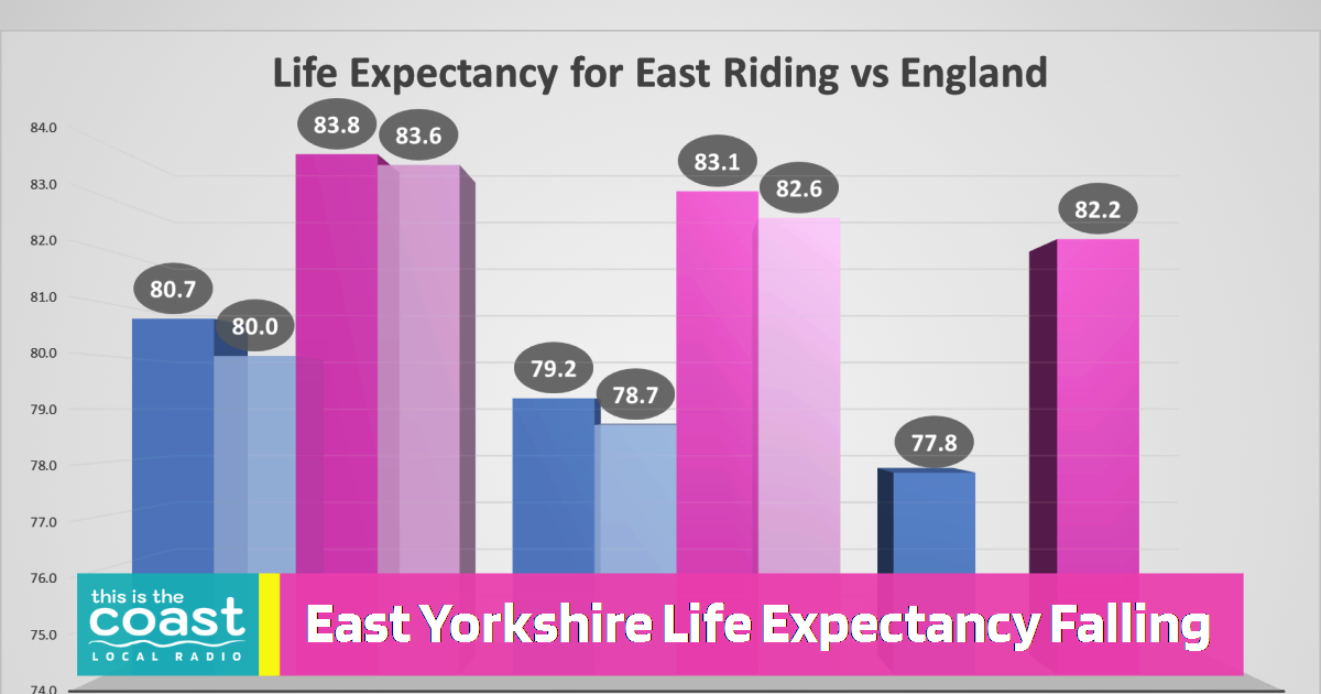 East Yorkshire Life Expectancy Declining - This is the Coast